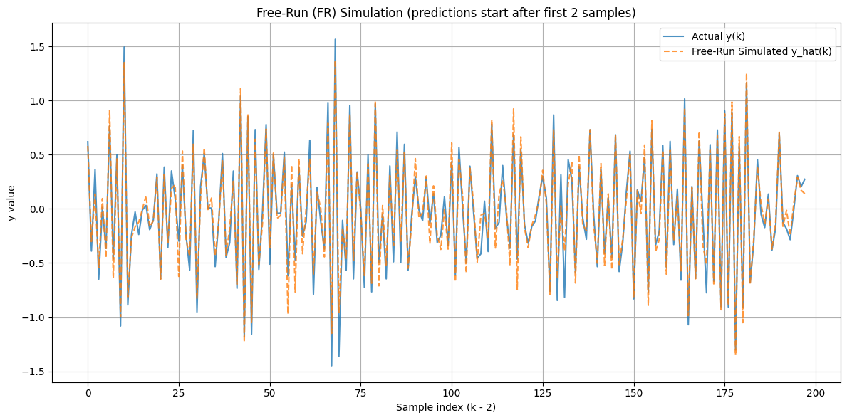 NARX Model Identification, Estimation, and Simulation using FROLS — SYSID